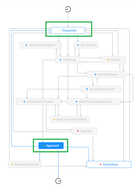 How to start renewal early in the flowchart? – RegDesk How to start renewal early in the flowchart? – RegDesk